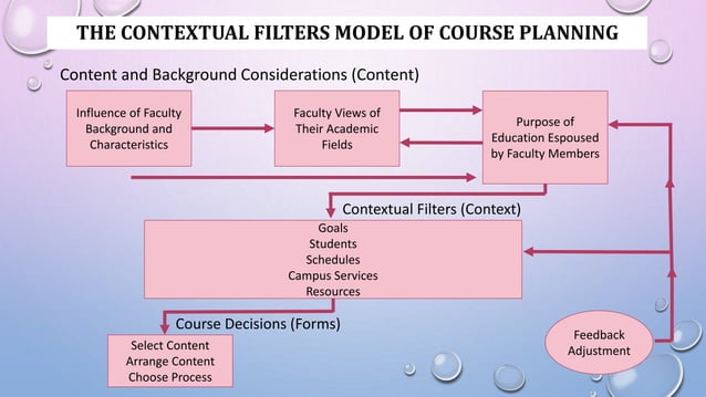 Cyclical-and-dynamic-models-of-curriculum-development.pptx