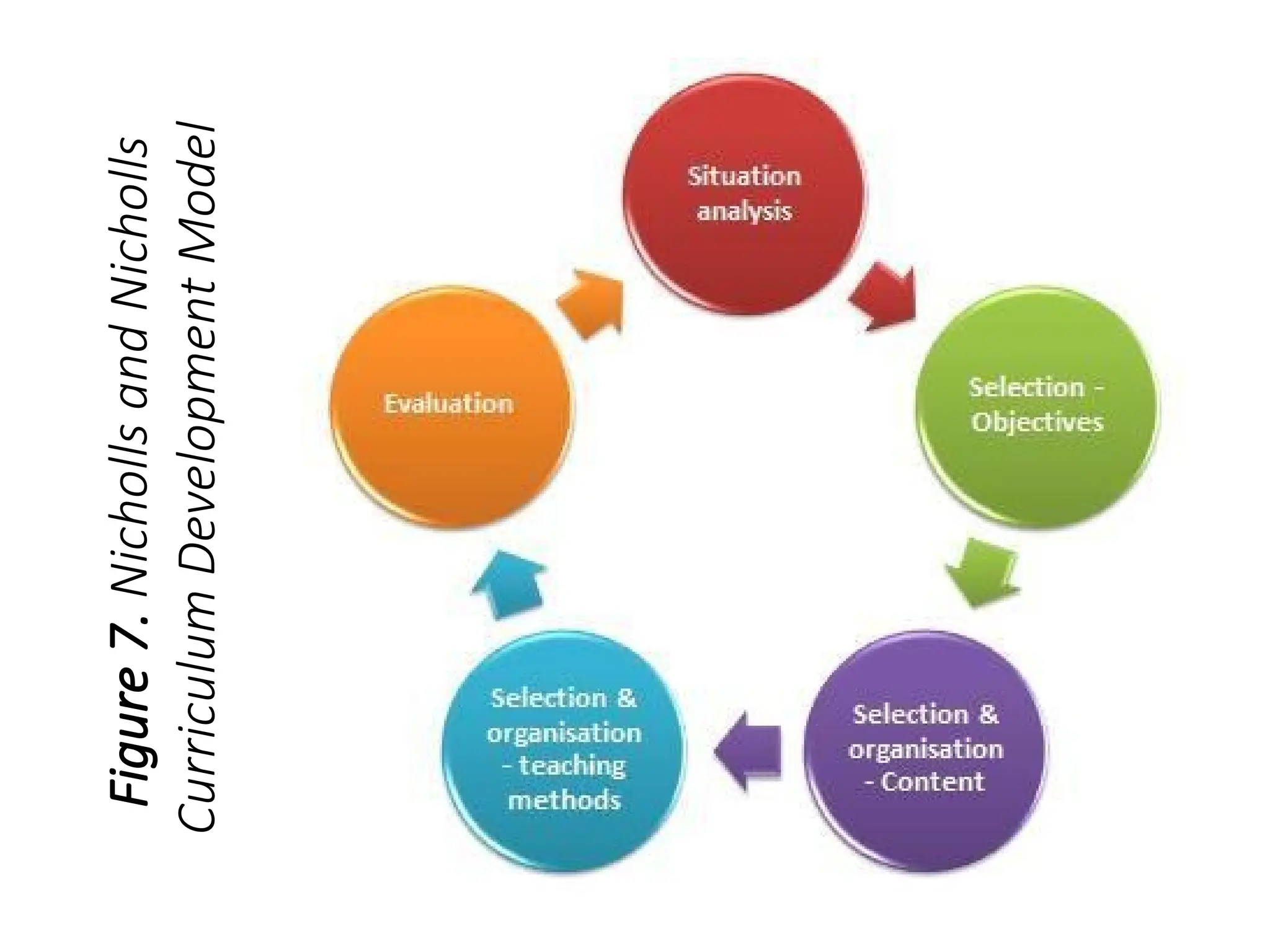 Cyclical Models of Curriculum Development.pptx | Education