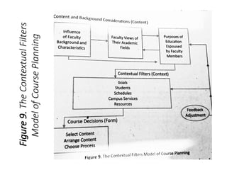 Cyclical Models of Curriculum Development.pptx | Education