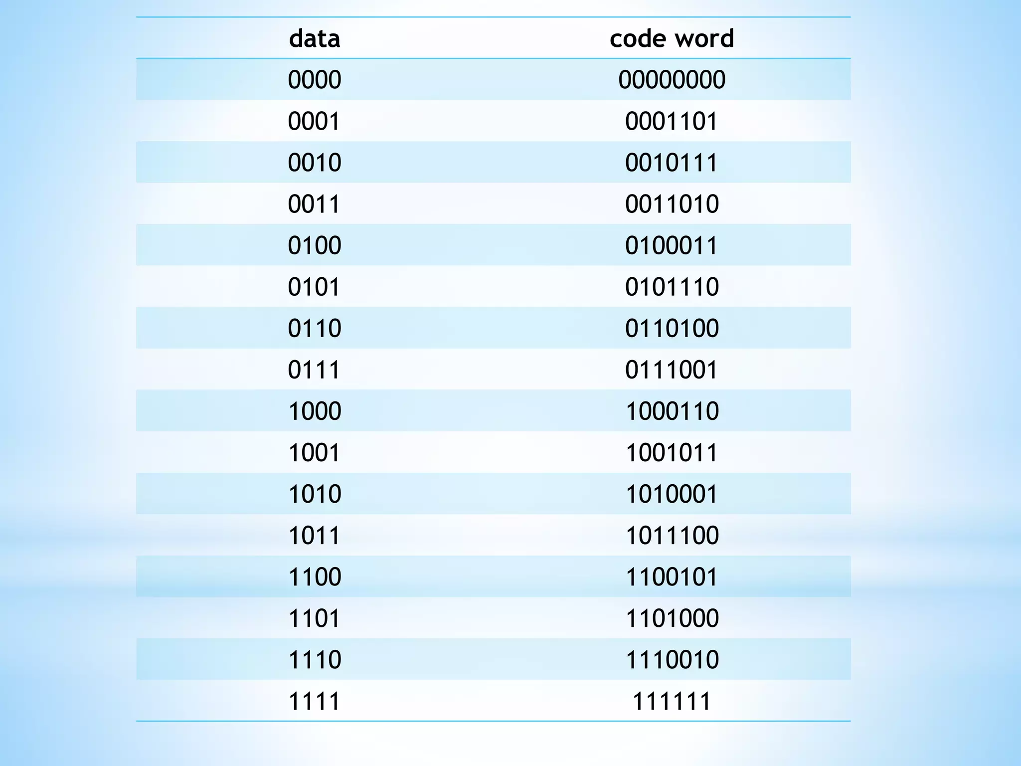 Cyclic code systematic | PPTX