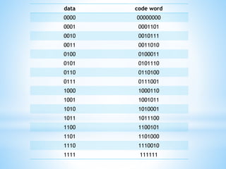 Cyclic code systematic | PPTX