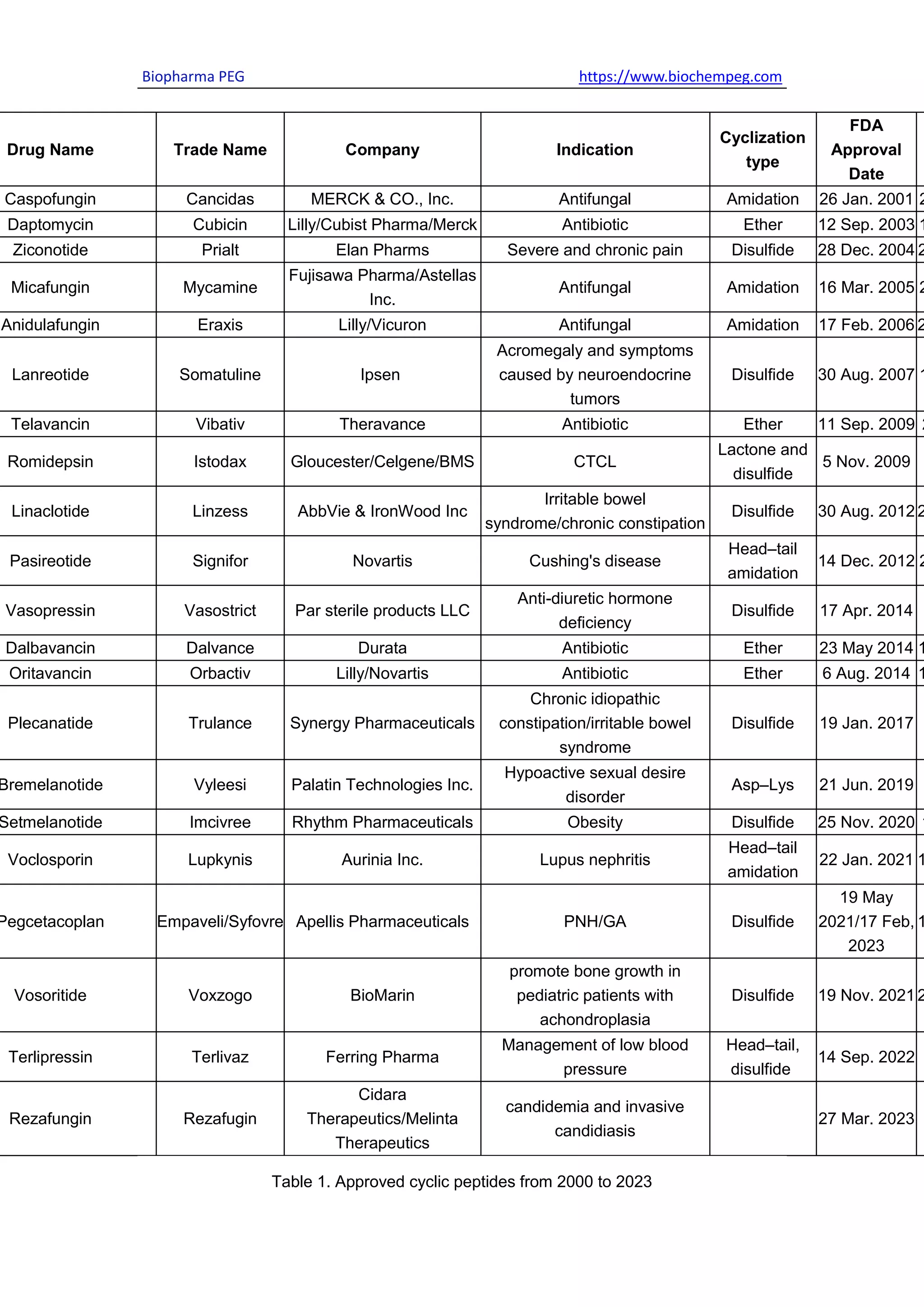 Cyclic Peptides Current Status & Future Prospects.pdf