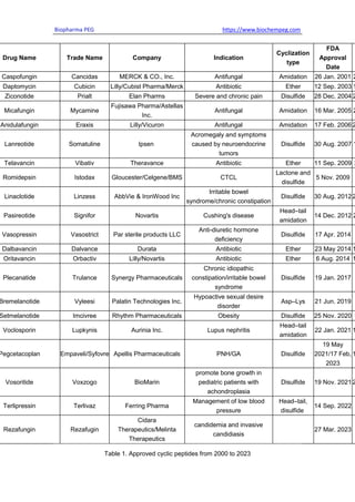 Cyclic Peptides Current Status & Future Prospects.pdf