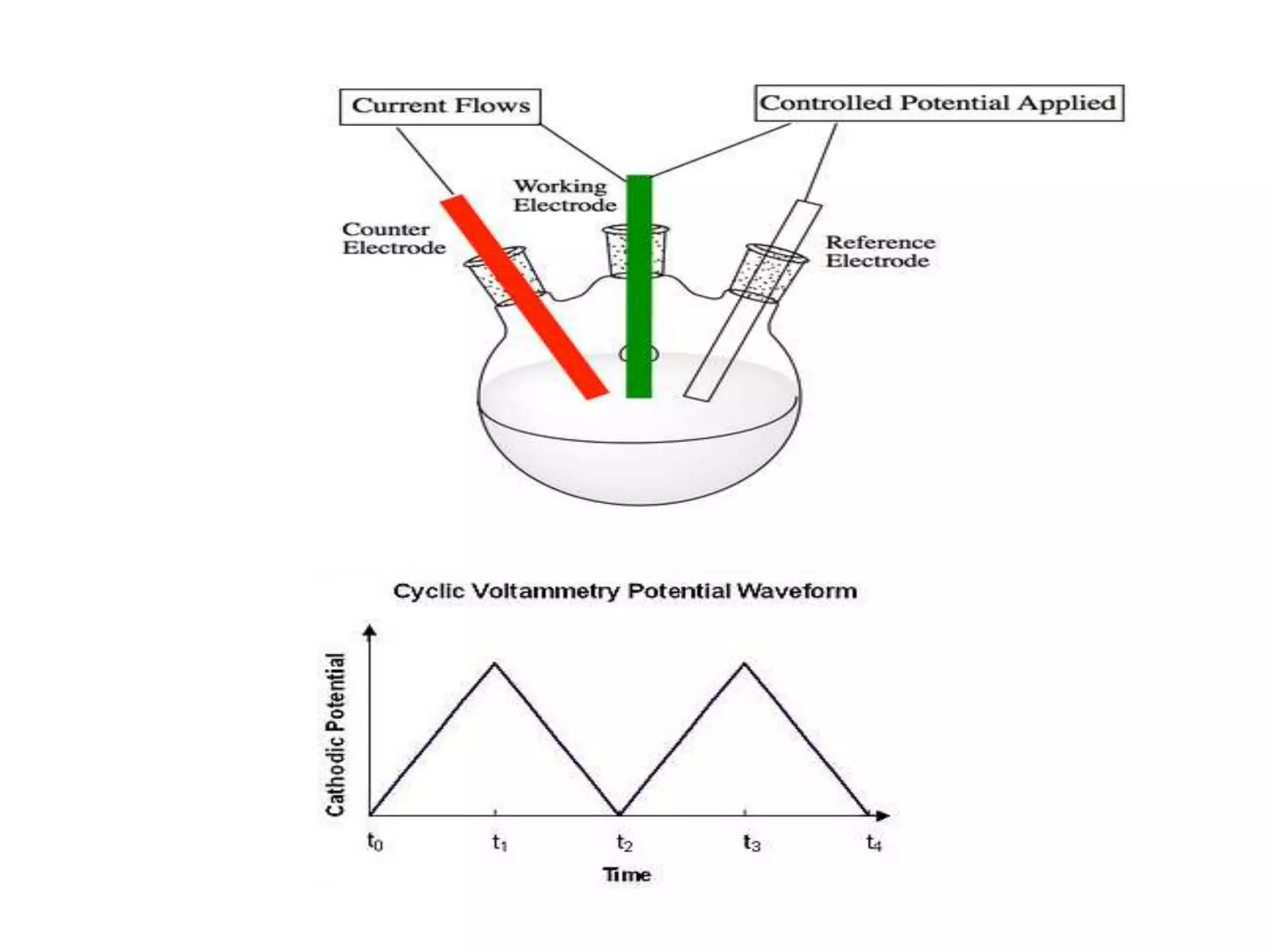 Cyclic voltammetry | PPTX | Chemistry | Science