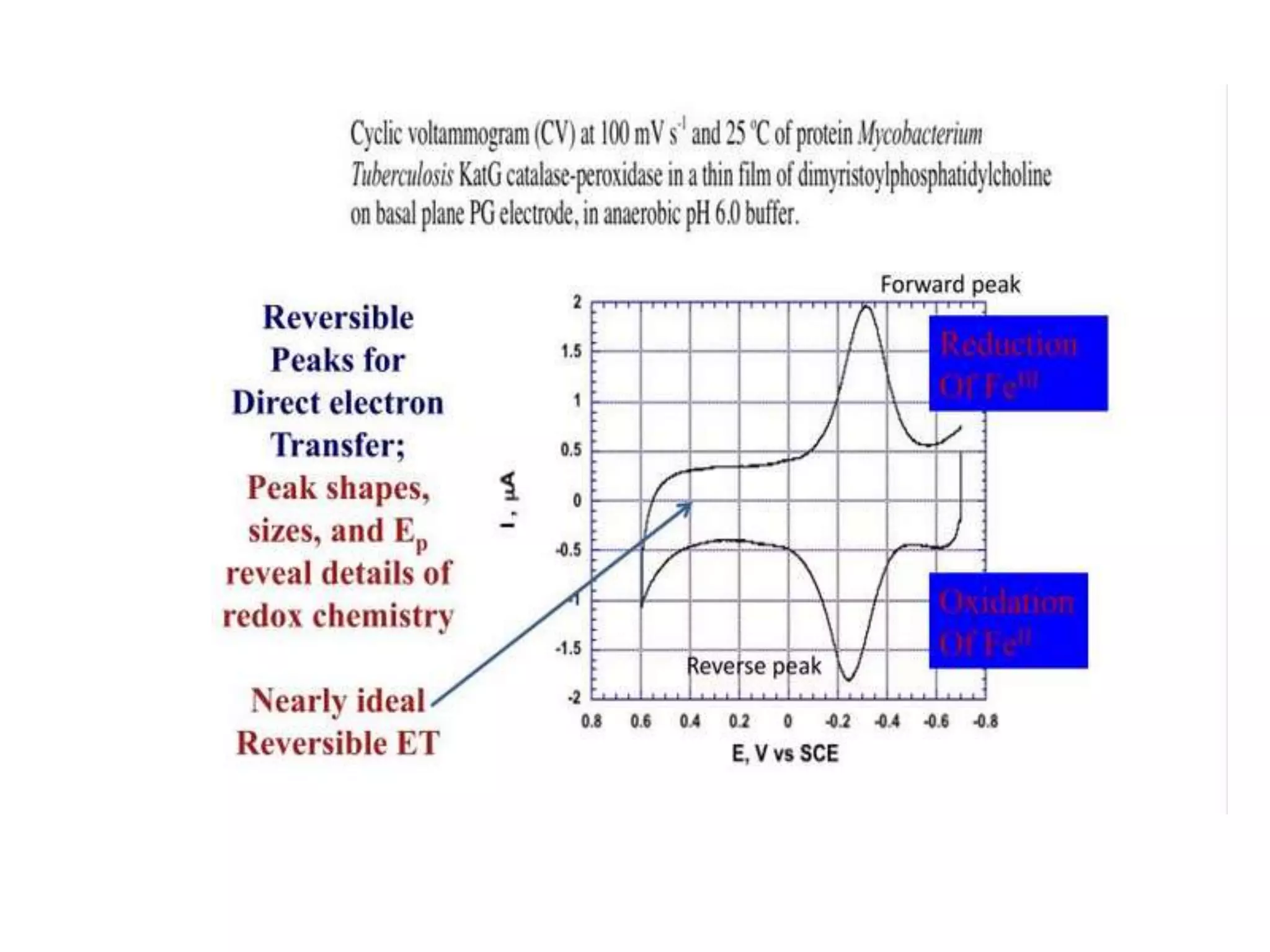Cyclic voltammetry | PPTX