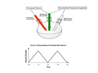 Cyclic voltammetry | PPTX