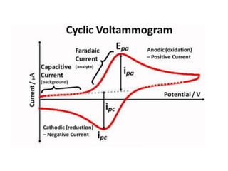 Cyclic voltammetry | PPTX