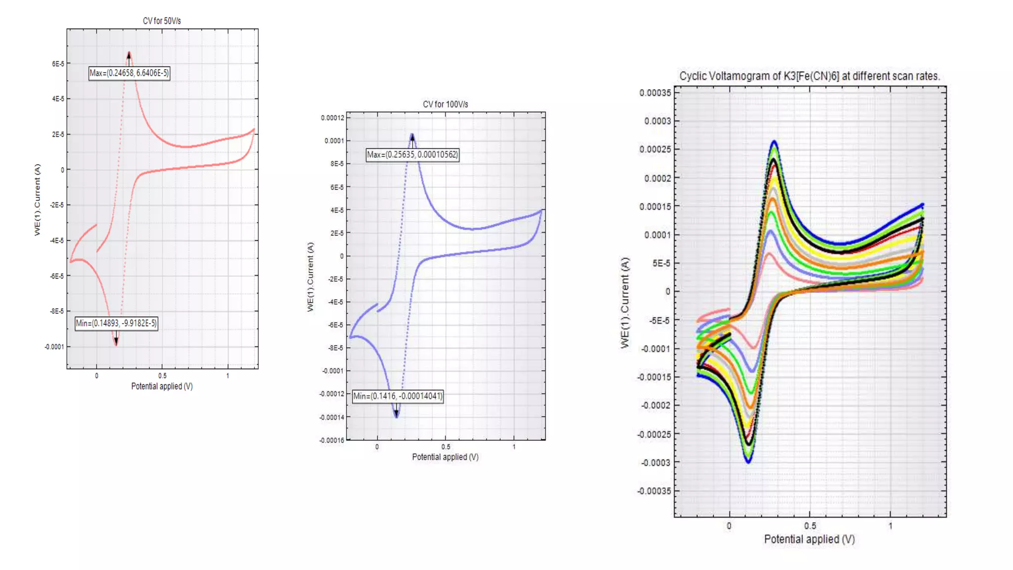 Cyclic voltammetry | PPTX
