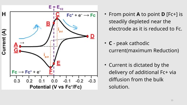 Cyclic Voltammetry presentation (advnced).ppt
