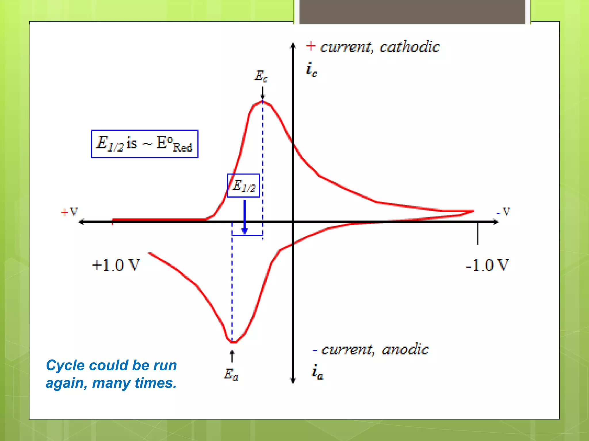Cyclic Voltammetry: Principle, Instrumentation & Applications | PPTX