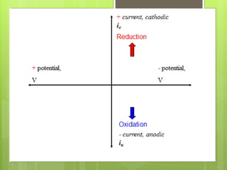 Cyclic Voltammetry: Principle, Instrumentation & Applications | PPTX