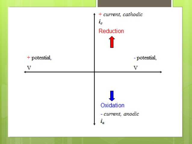 Cyclic Voltammetry: Principle, Instrumentation & Applications | PPTX | Chemistry | Science