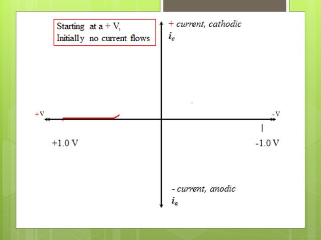 Cyclic Voltammetry: Principle, Instrumentation & Applications | PPTX ...