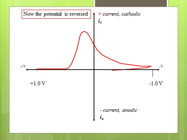 Cyclic Voltammetry: Principle, Instrumentation & Applications | PPTX ...