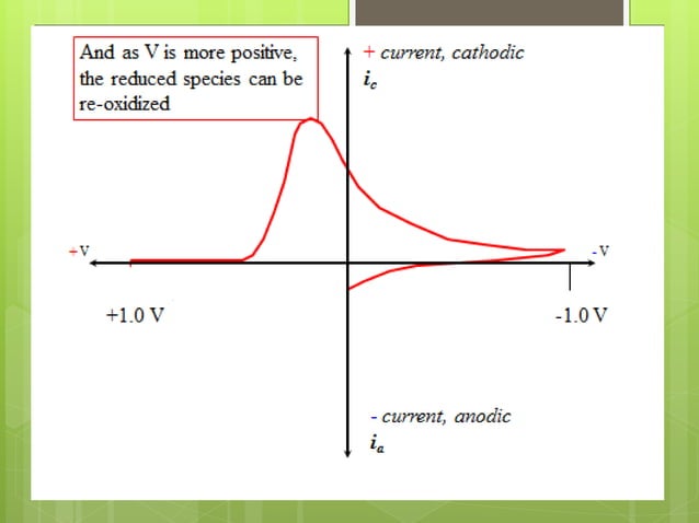 Cyclic Voltammetry: Principle, Instrumentation & Applications | PPTX | Chemistry | Science
