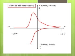 Cyclic Voltammetry: Principle, Instrumentation & Applications | PPTX ...