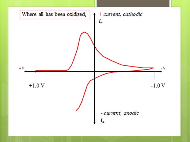 Cyclic Voltammetry: Principle, Instrumentation & Applications | PPTX ...