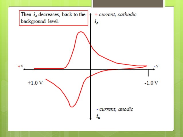 Cyclic Voltammetry: Principle, Instrumentation & Applications | PPTX ...