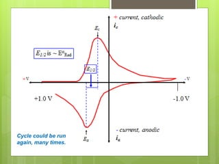 Cyclic Voltammetry: Principle, Instrumentation & Applications | PPTX
