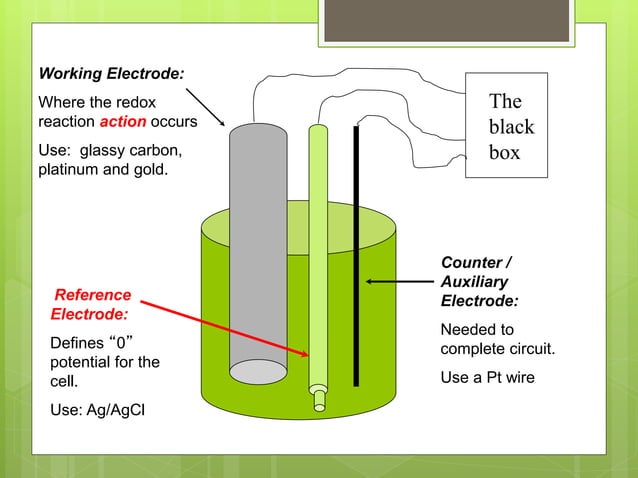 Cyclic Voltammetry: Principle, Instrumentation & Applications