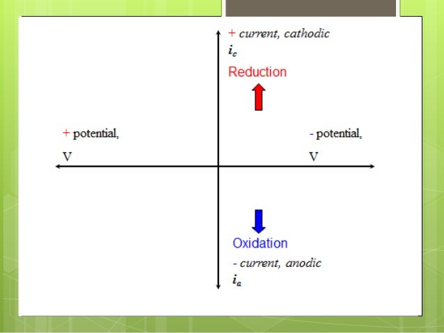 Cyclic Voltammetry: Principle, Instrumentation & Applications