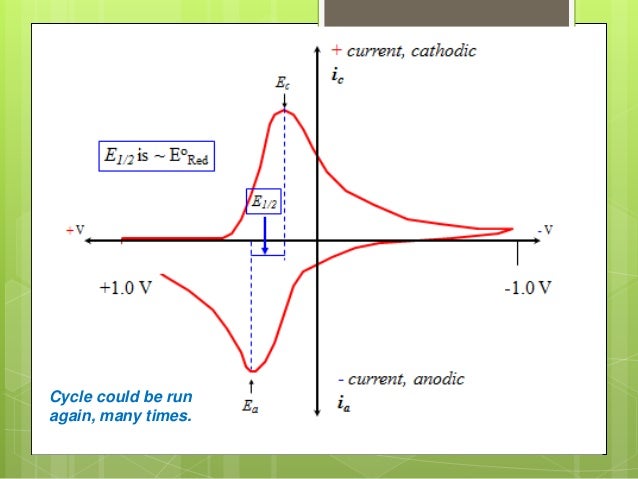 Cyclic Voltammetry: Principle, Instrumentation & Applications