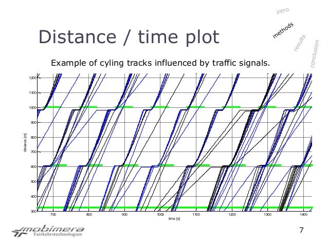Cyclist's waiting: identifying road signal patterns
