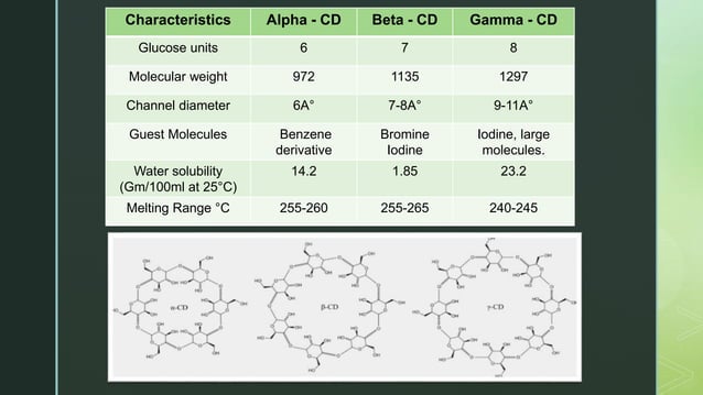 Cyclodextrin and its apllications PPD SEM8 | PPTX
