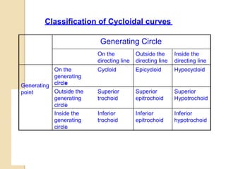 Cycloidal curves | PPTX