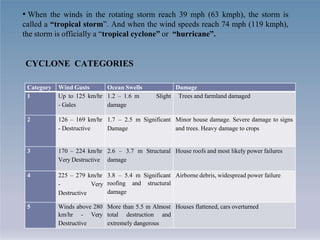 cyclone.pptx............................ | PPTX