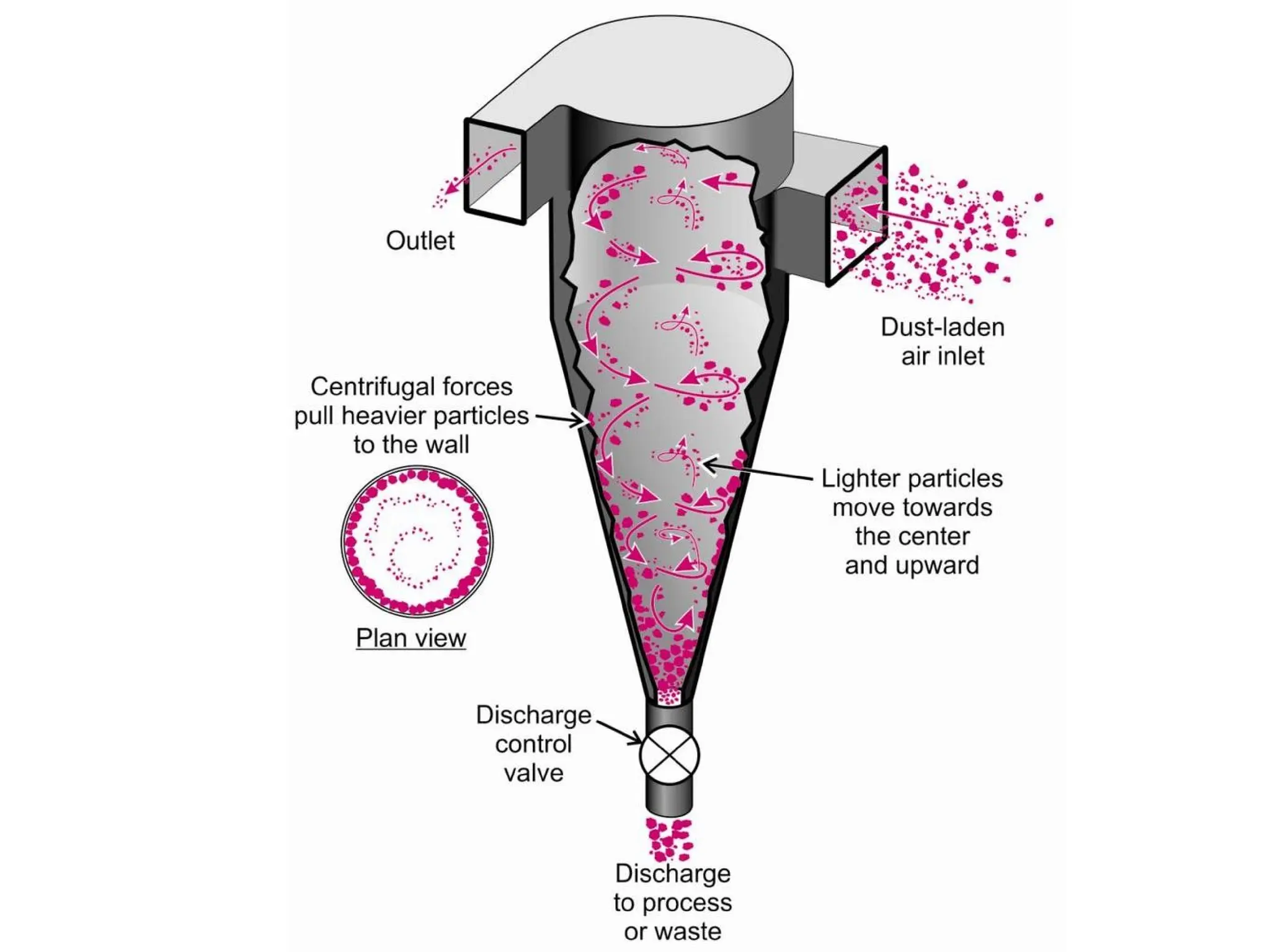 Cyclone filters-Air and noise pollution control | PPTX