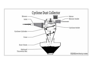Cyclone filters-Air and noise pollution control | PPTX
