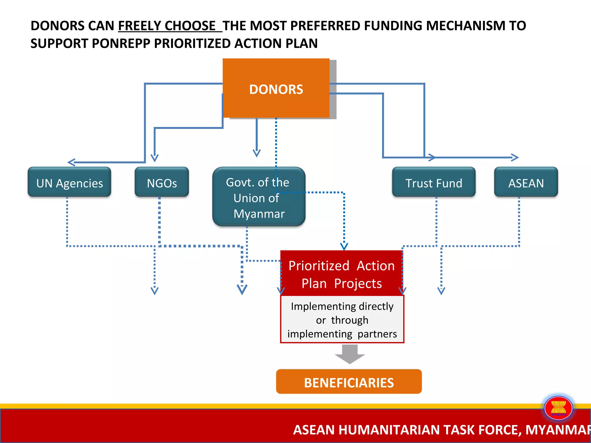 Cyclone Nargis and ASEAN: Promoting a Regional Mechanism in Disaster ...