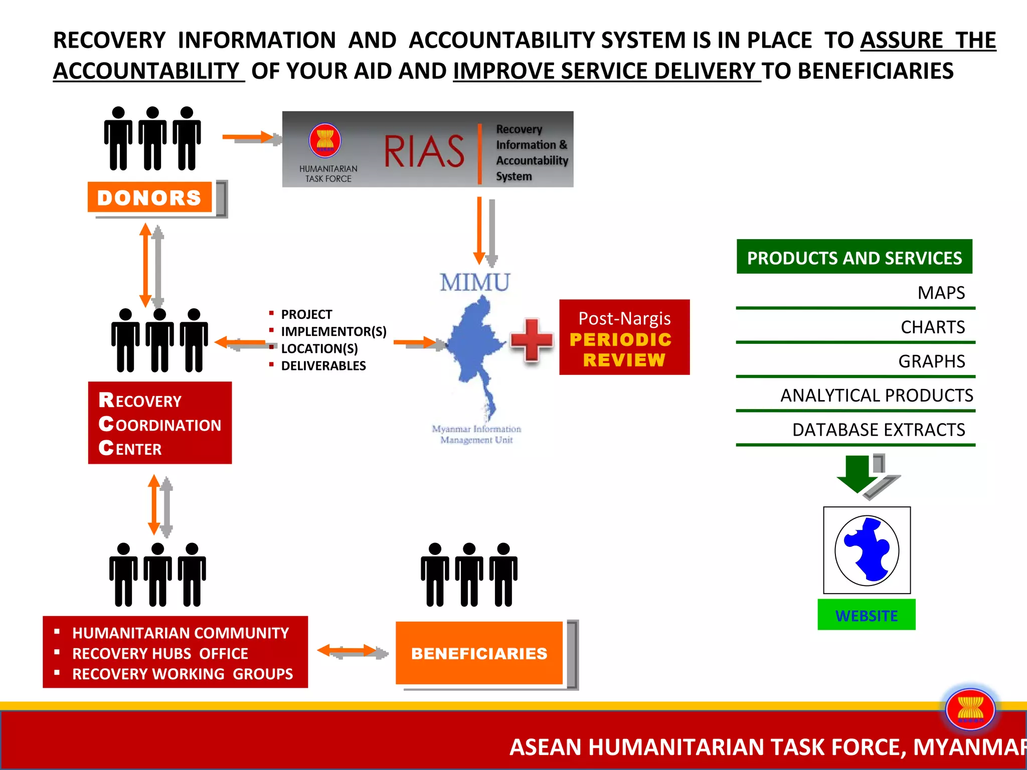 Cyclone Nargis and ASEAN: Promoting a Regional Mechanism in Disaster ...