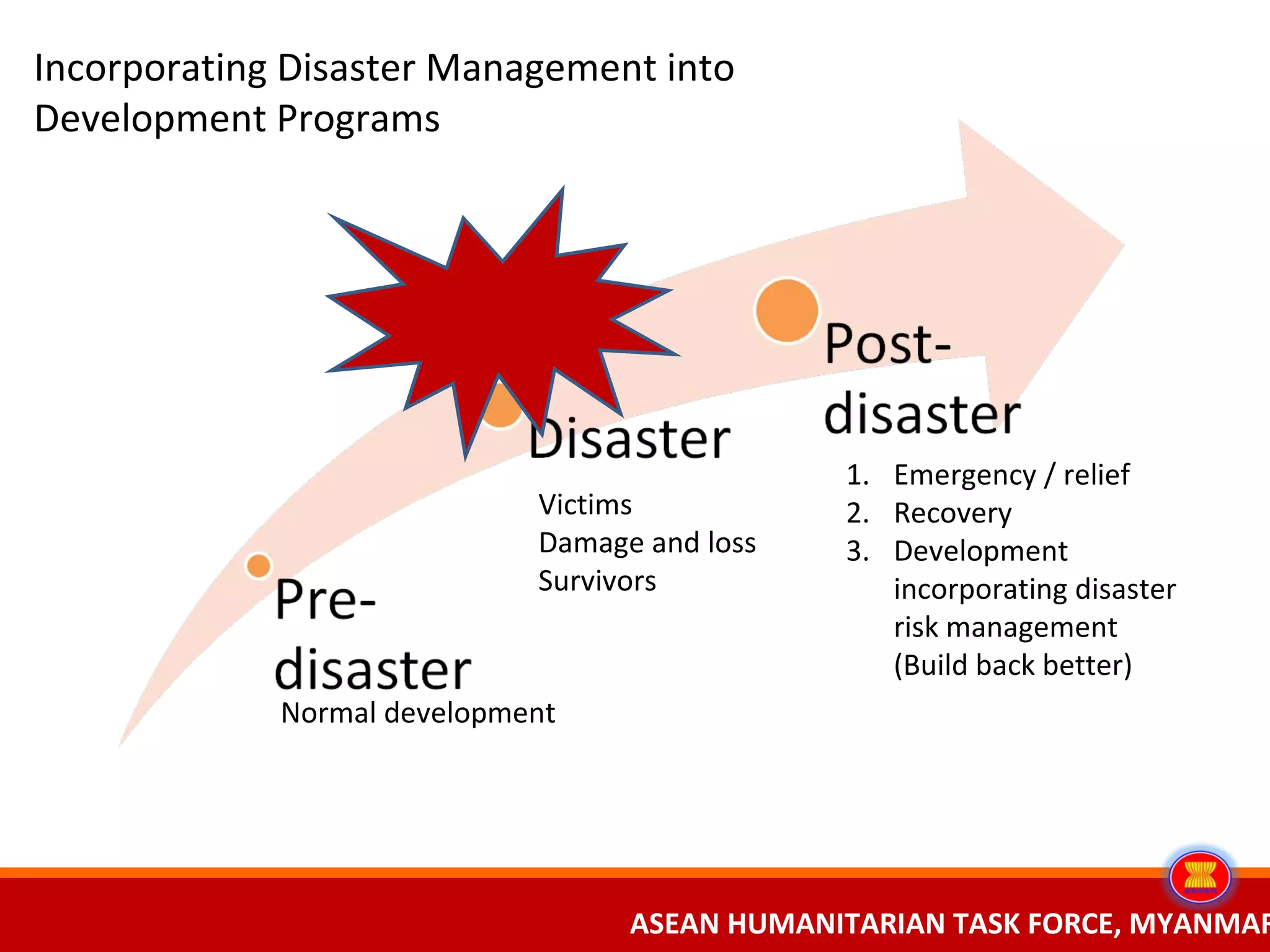 Cyclone Nargis and ASEAN: Promoting a Regional Mechanism in Disaster ...