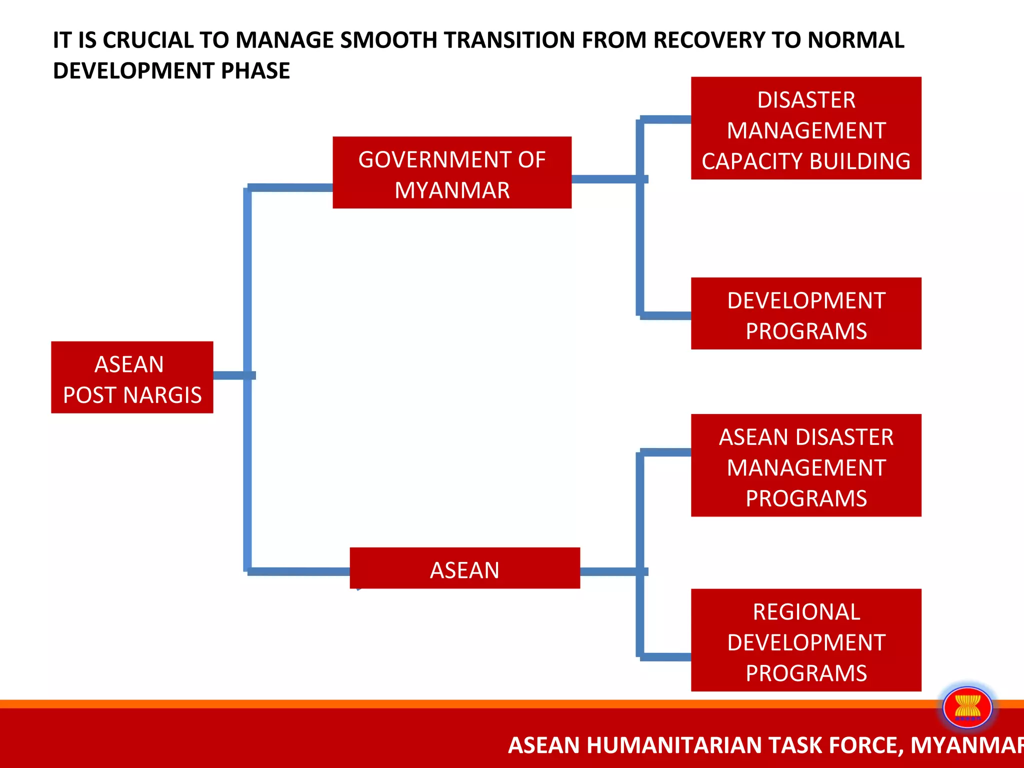 Cyclone Nargis and ASEAN: Promoting a Regional Mechanism in Disaster ...