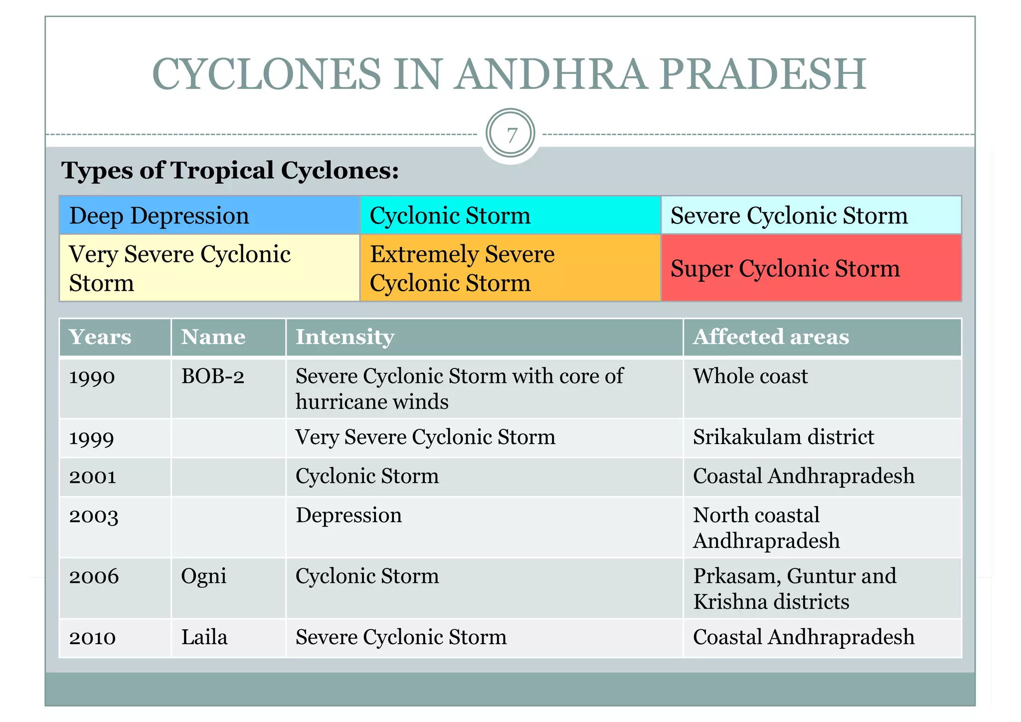 Cyclone disaster in Andhra Pradesh | PDF