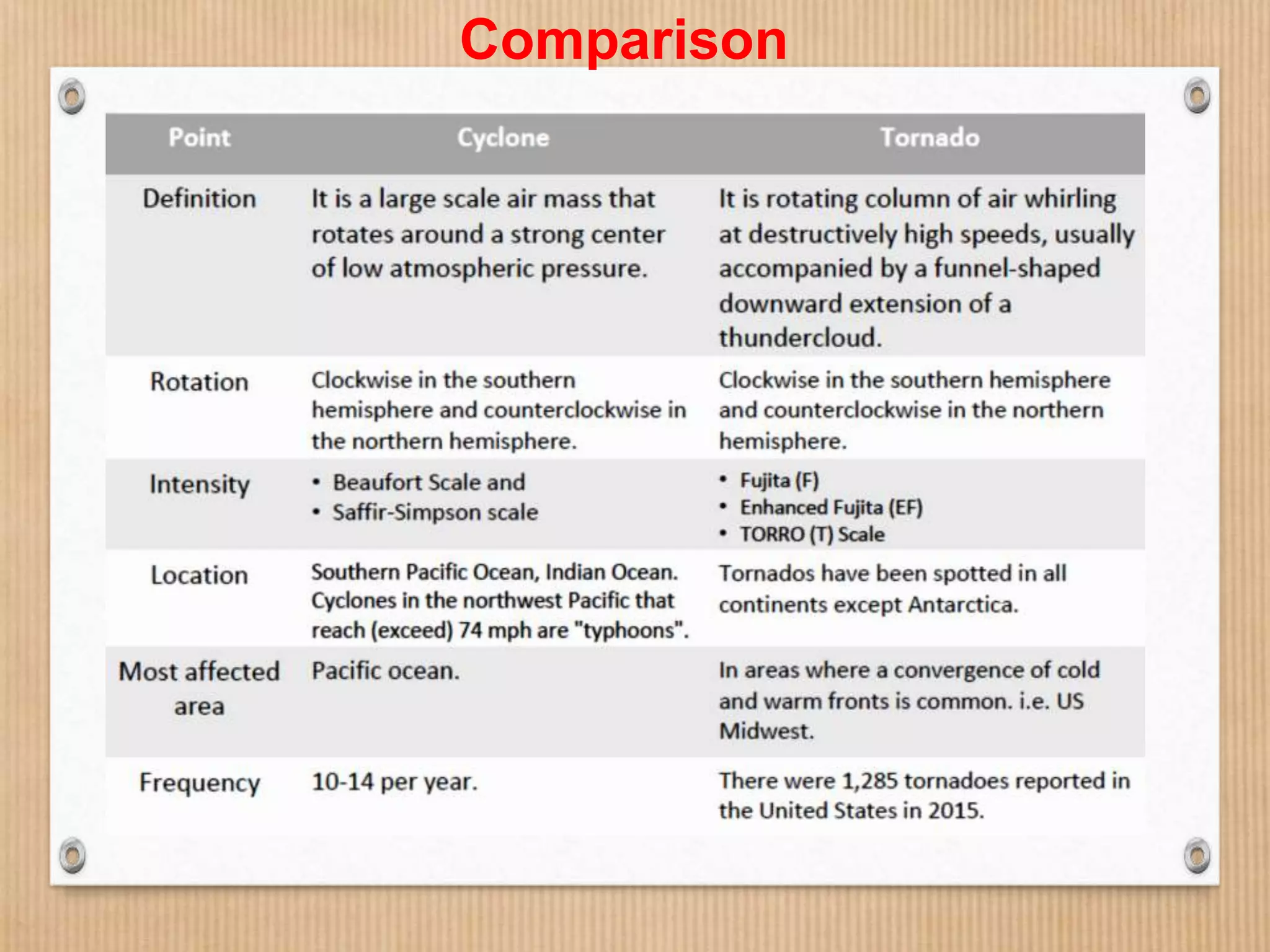 Cyclone disaster management | PPTX