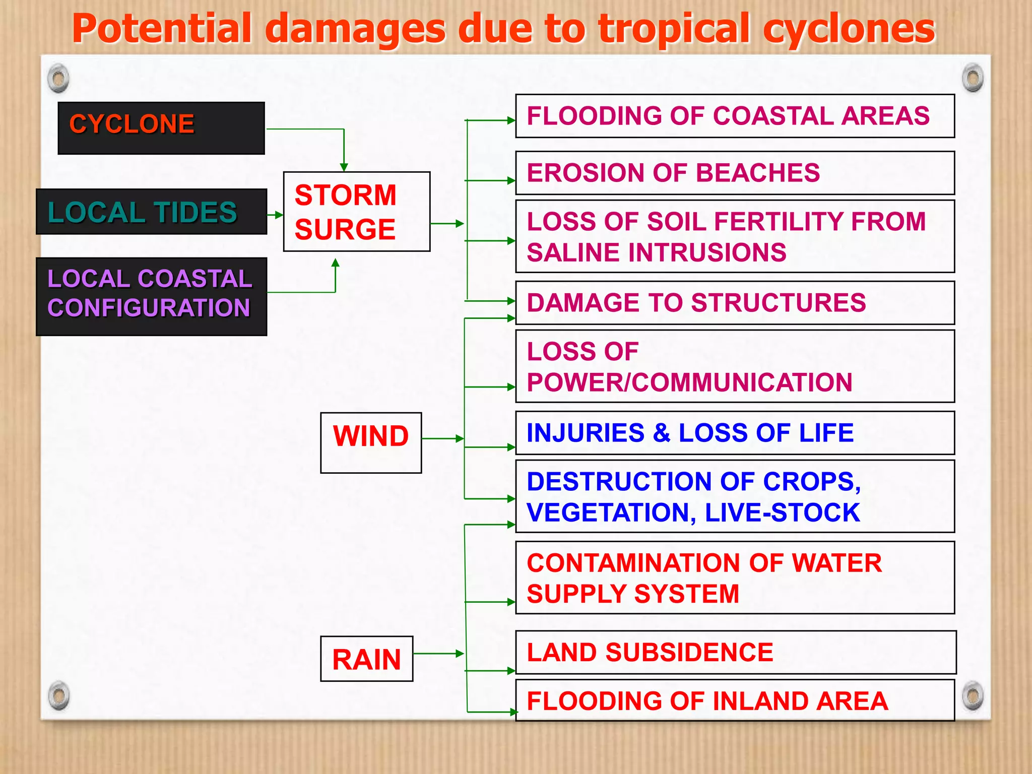 Cyclone disaster management | PPTX