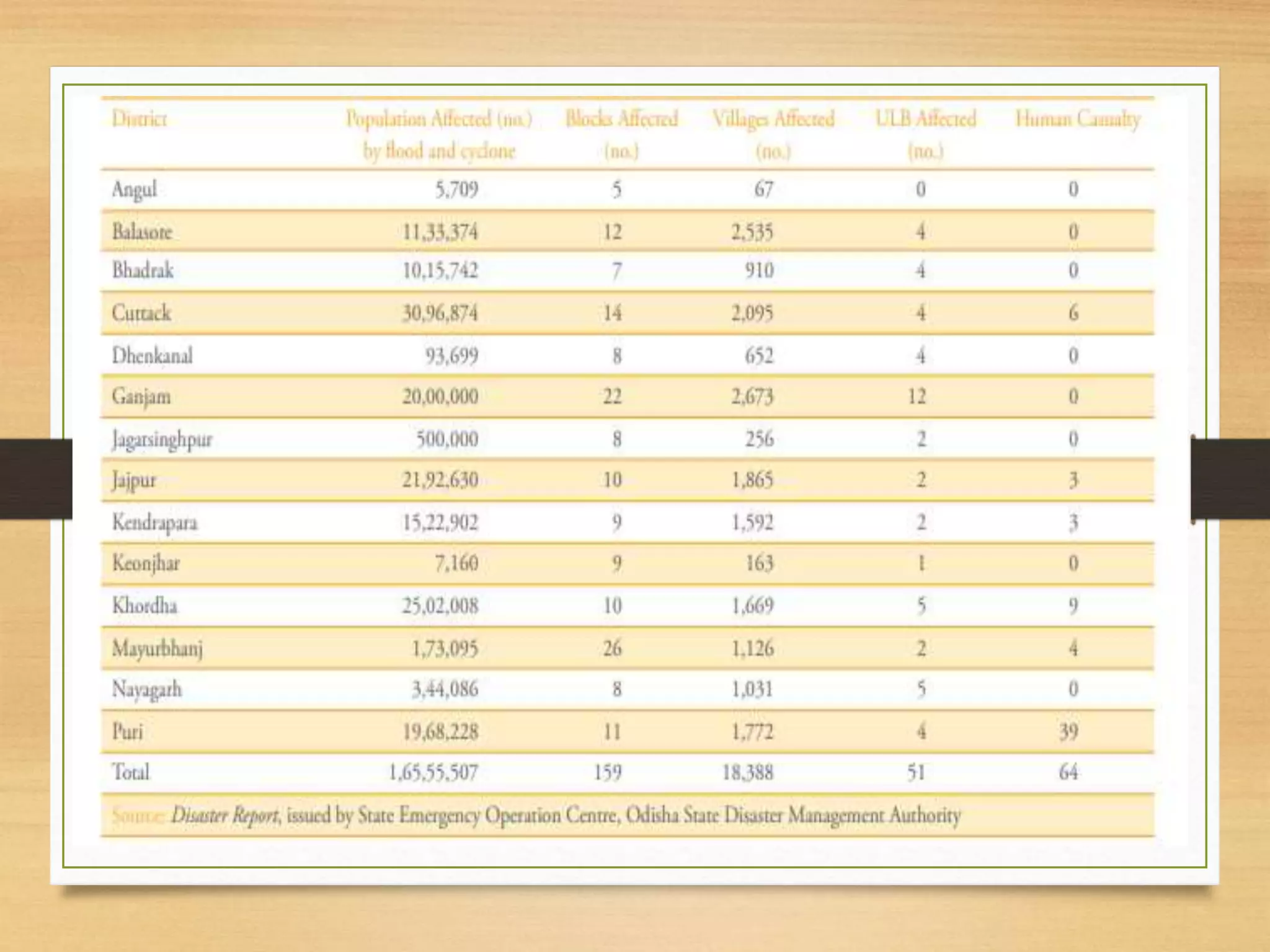 Cyclone Fani Disaster Management – Odisha 2019.pptx