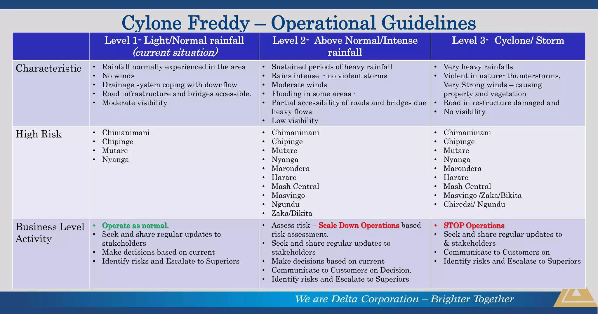 Cyclone Freddy - Lagers Ops Guidelines.pptx