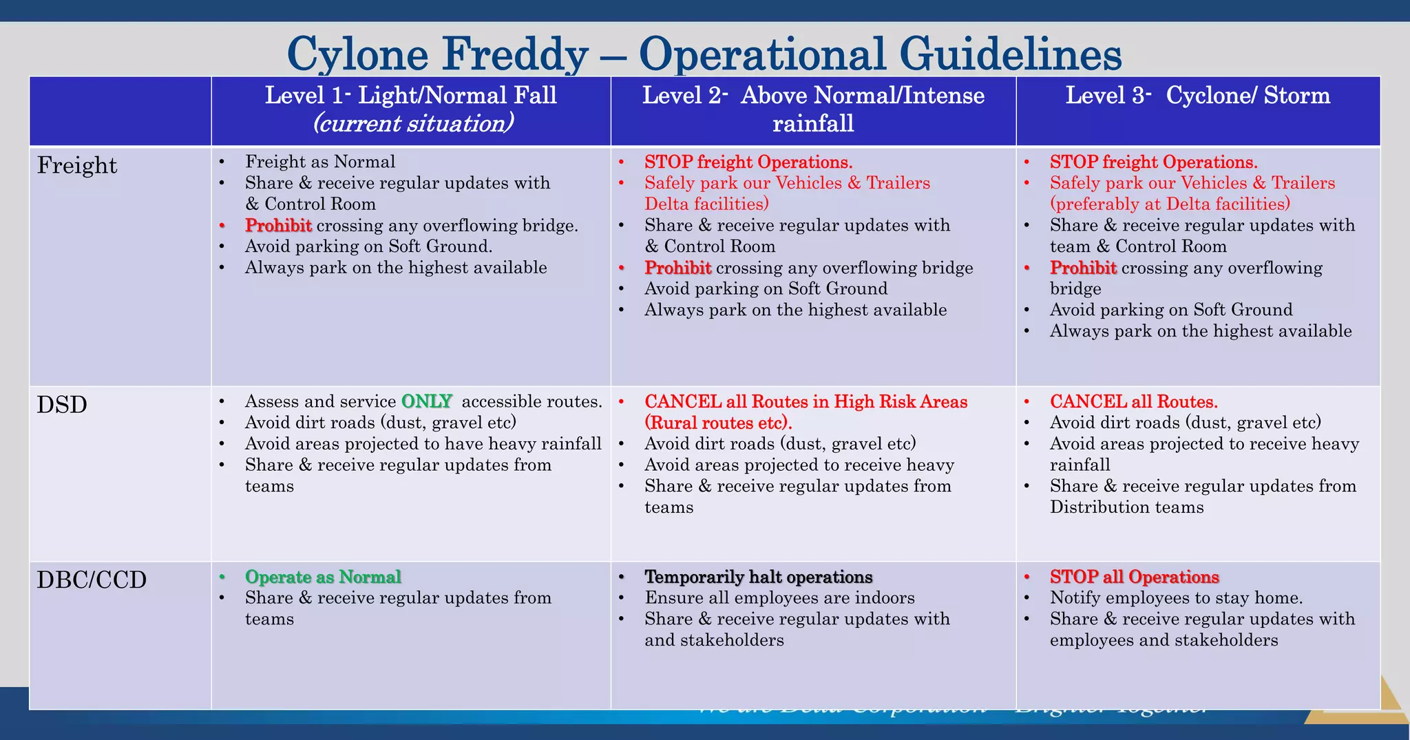 Cyclone Freddy - Lagers Ops Guidelines.pptx