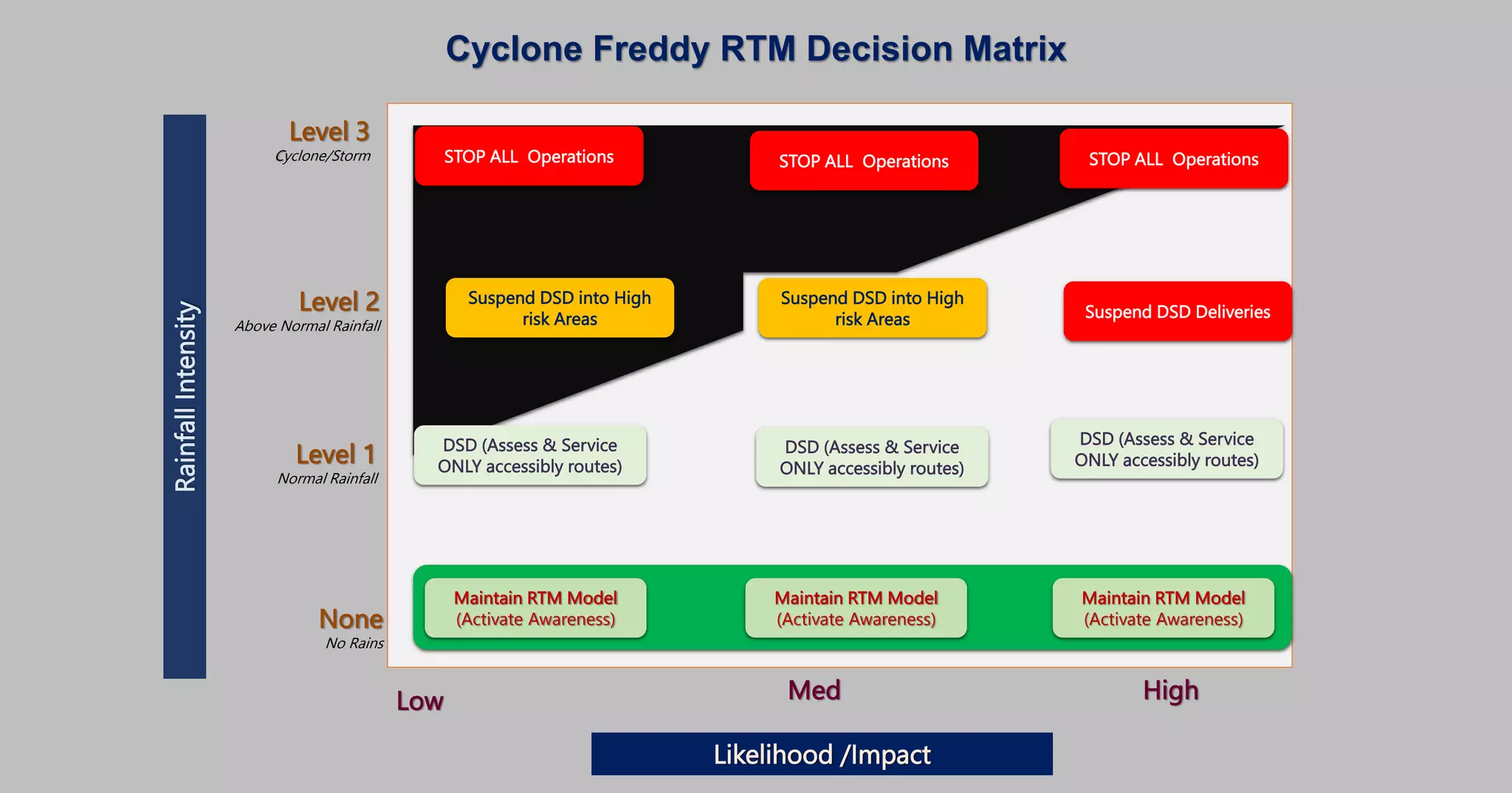 Cyclone Freddy - Lagers Ops Guidelines.pptx