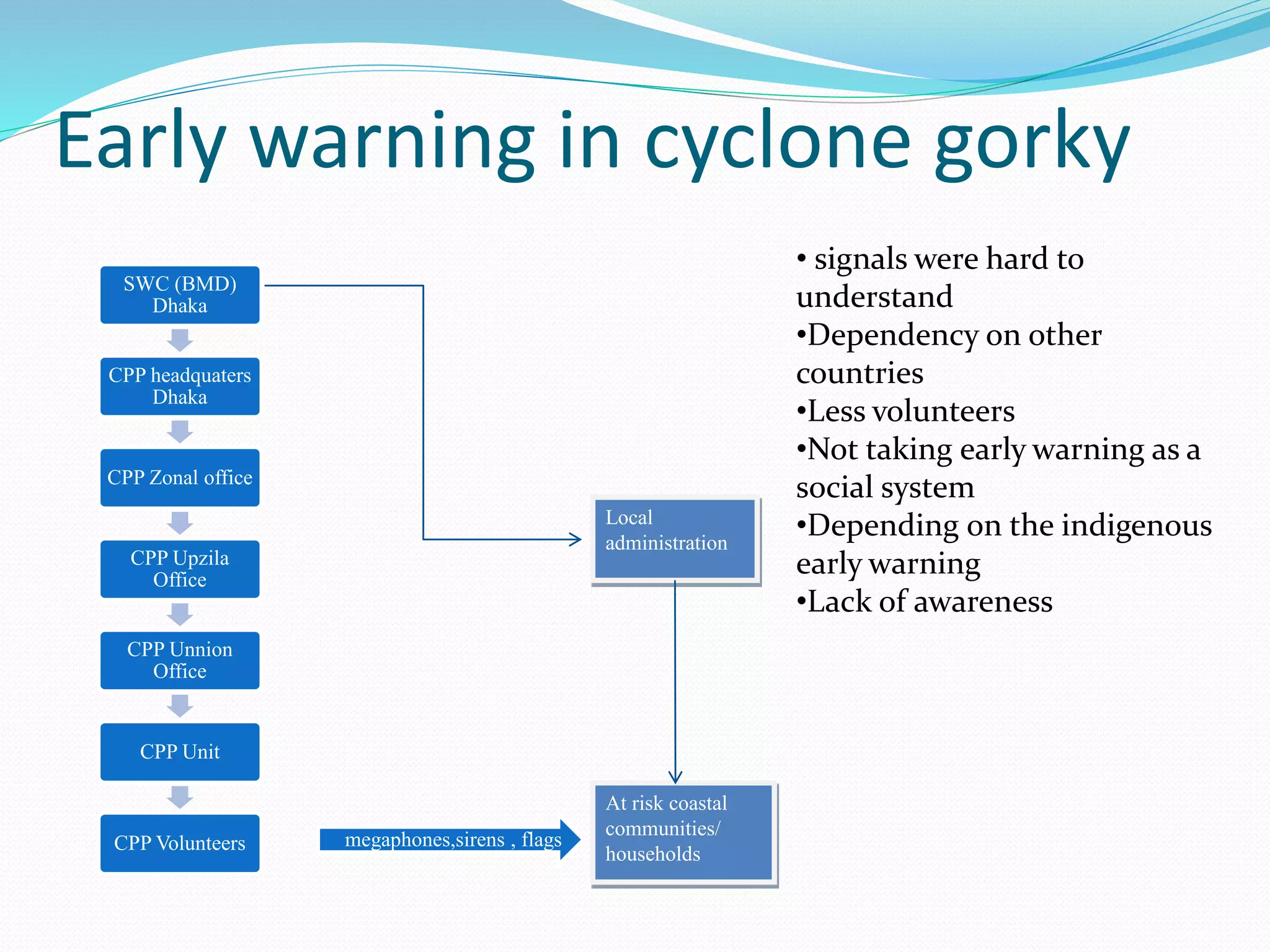 Cyclone preparedness program development in bangladesh(comparison of ...