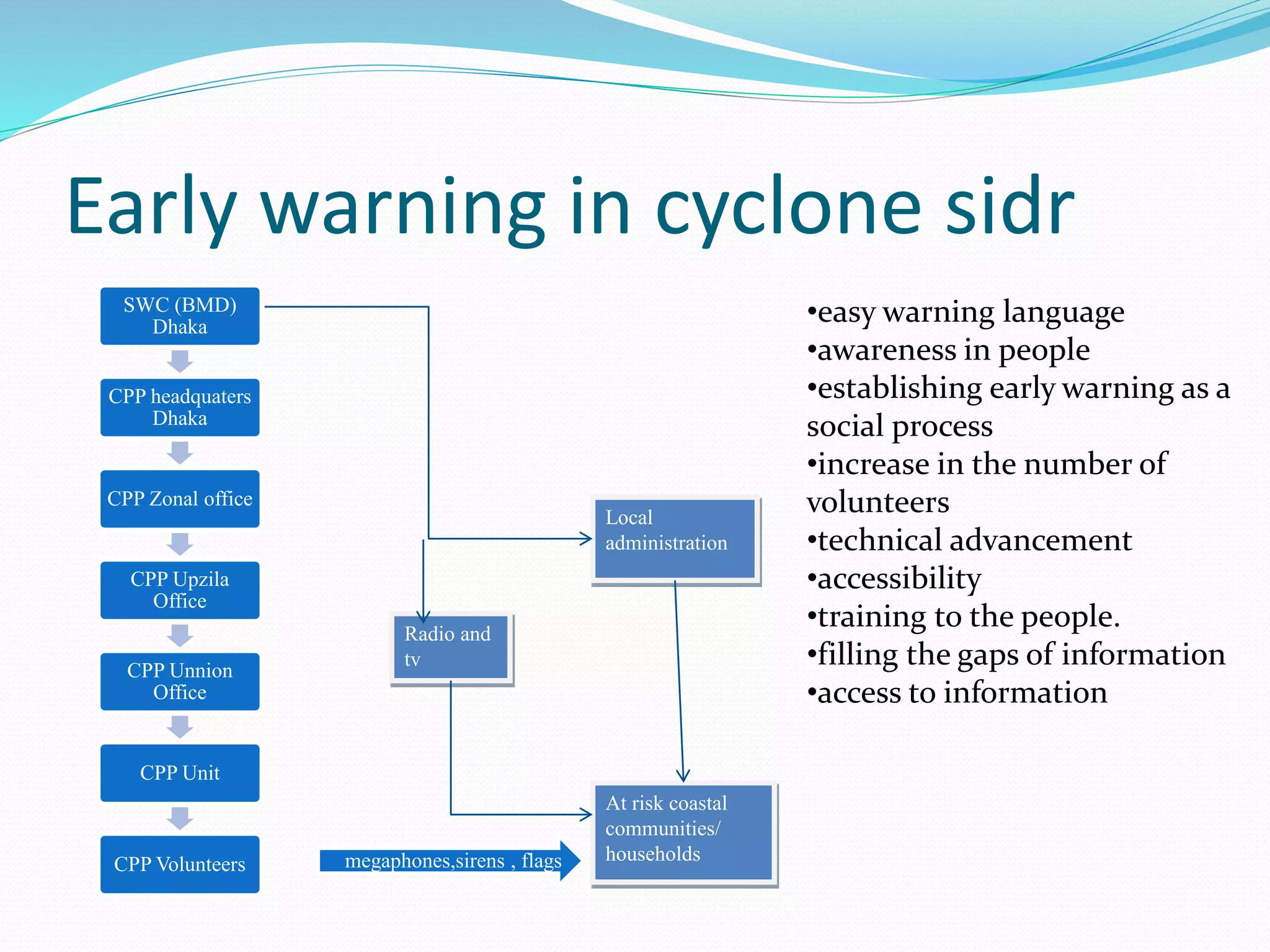 Cyclone preparedness program development in bangladesh(comparison of ...