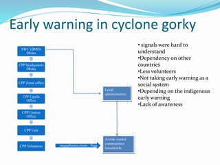 Cyclone preparedness program development in bangladesh(comparison of ...