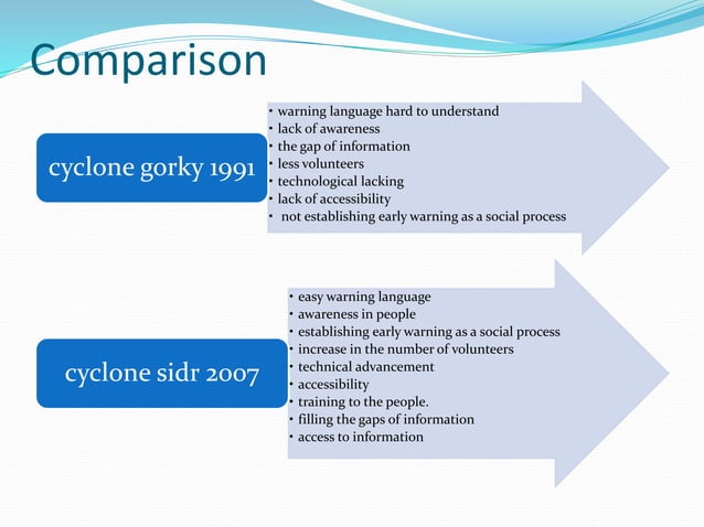 Cyclone preparedness program development in bangladesh(comparison of ...