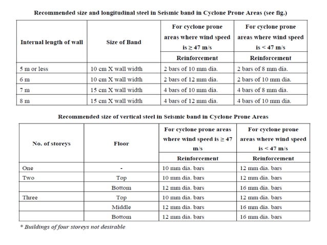 Cyclone resistant building design | PPTX