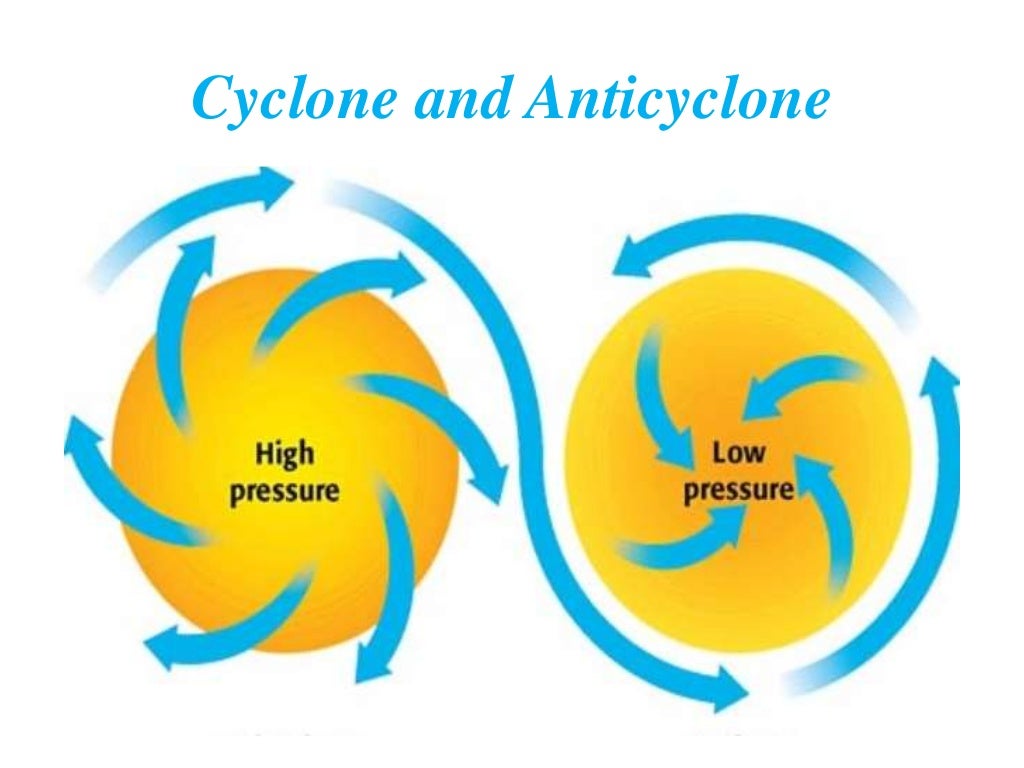 Cyclones and anticyclones