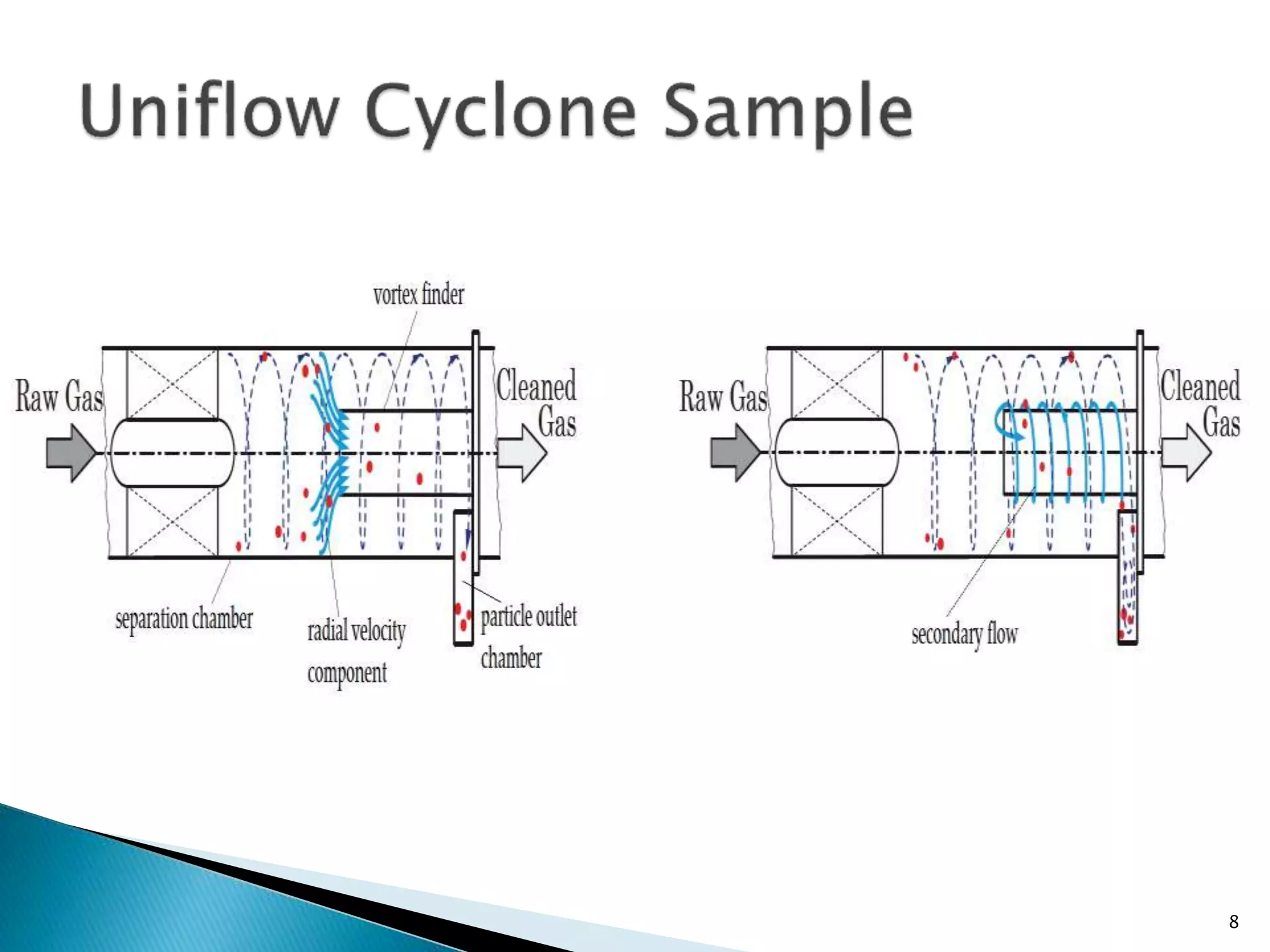 Cyclone separator | PPTX
